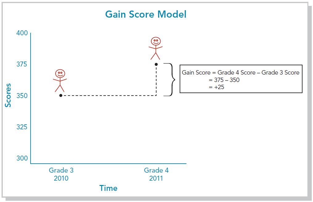 Selling Education Growth Models | tultican